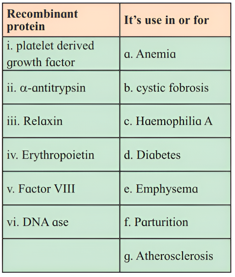 Biotechnology Class 12 MH Board Solution.